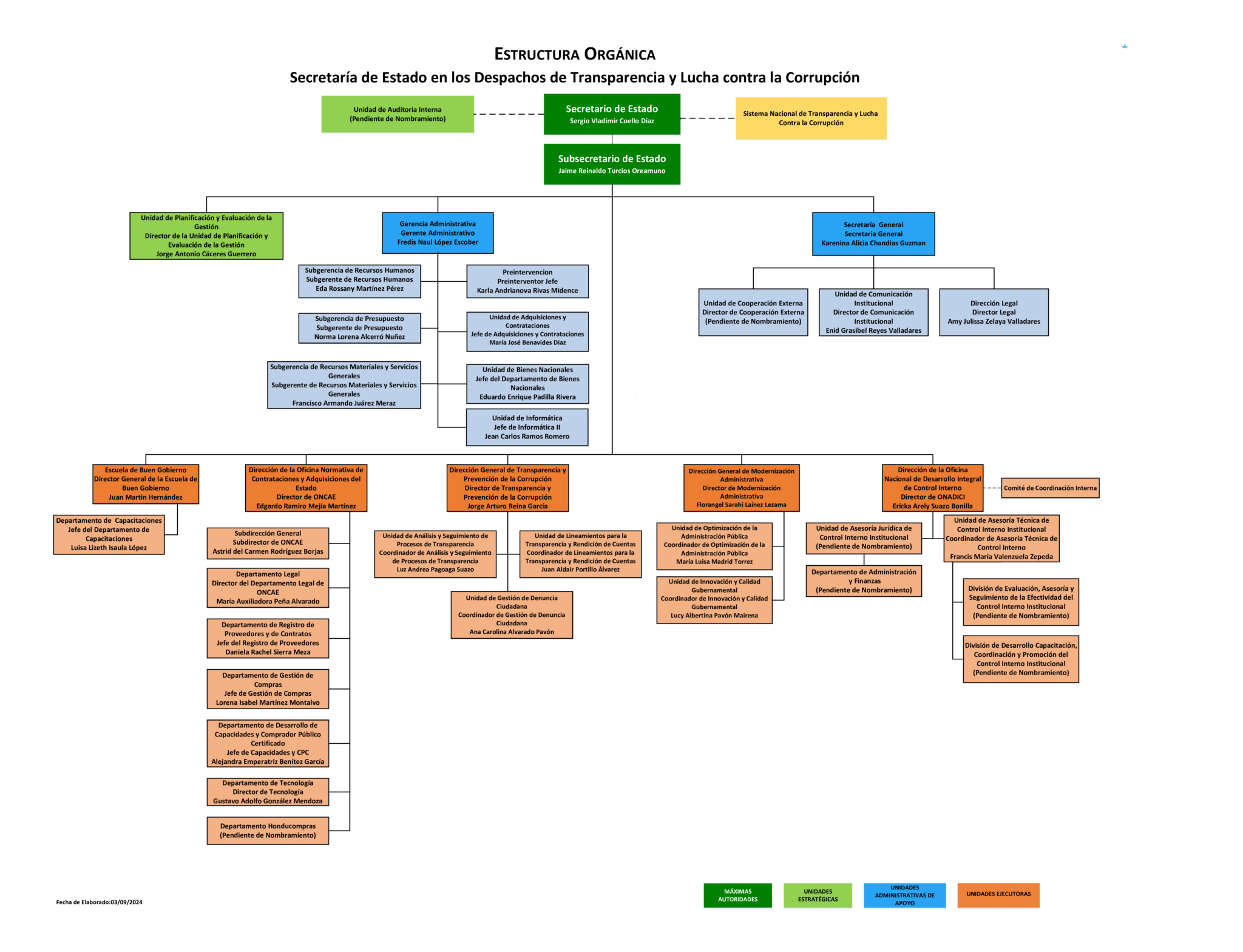 Estructura Organizativa : Sistema 130
